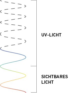 UV-Schutz-Glas – maximaler UV-Schutz für gerahmte Kunst